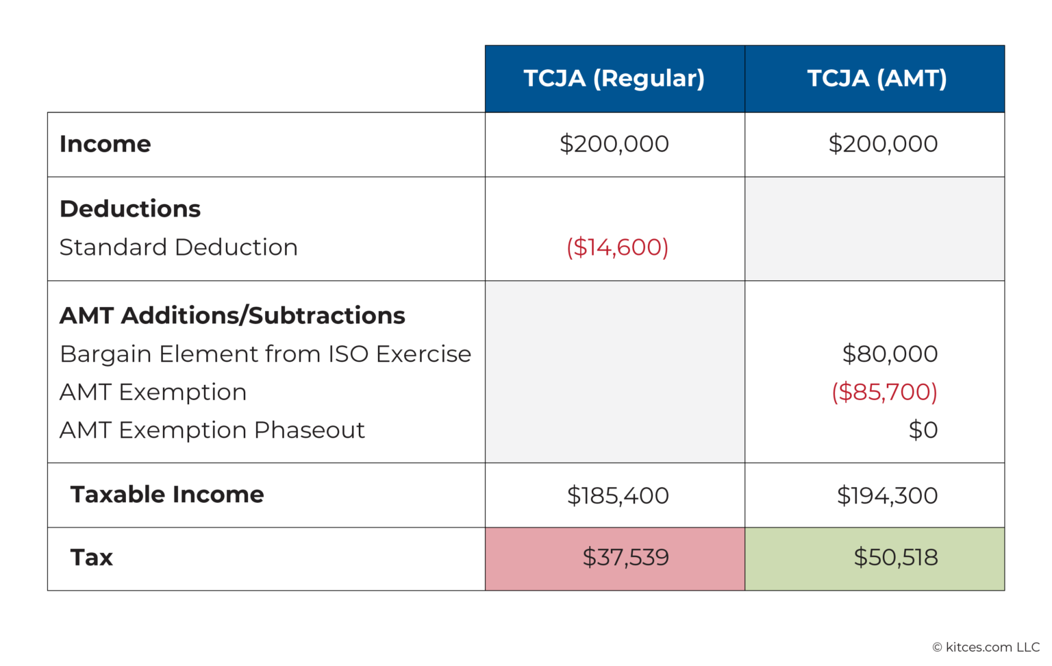 Alternative Minimum Tax (AMT) Planning After TCJA Sunset