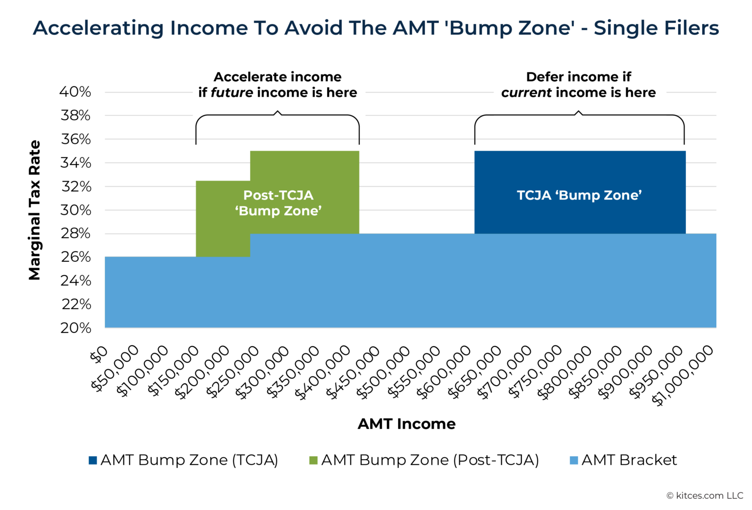 Alternative Minimum Tax (AMT) Planning After TCJA Sunset