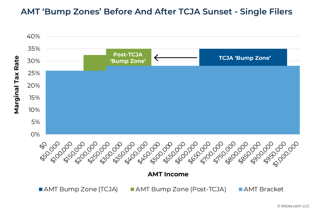 Alternative Minimum Tax (AMT) Planning After TCJA Sunset