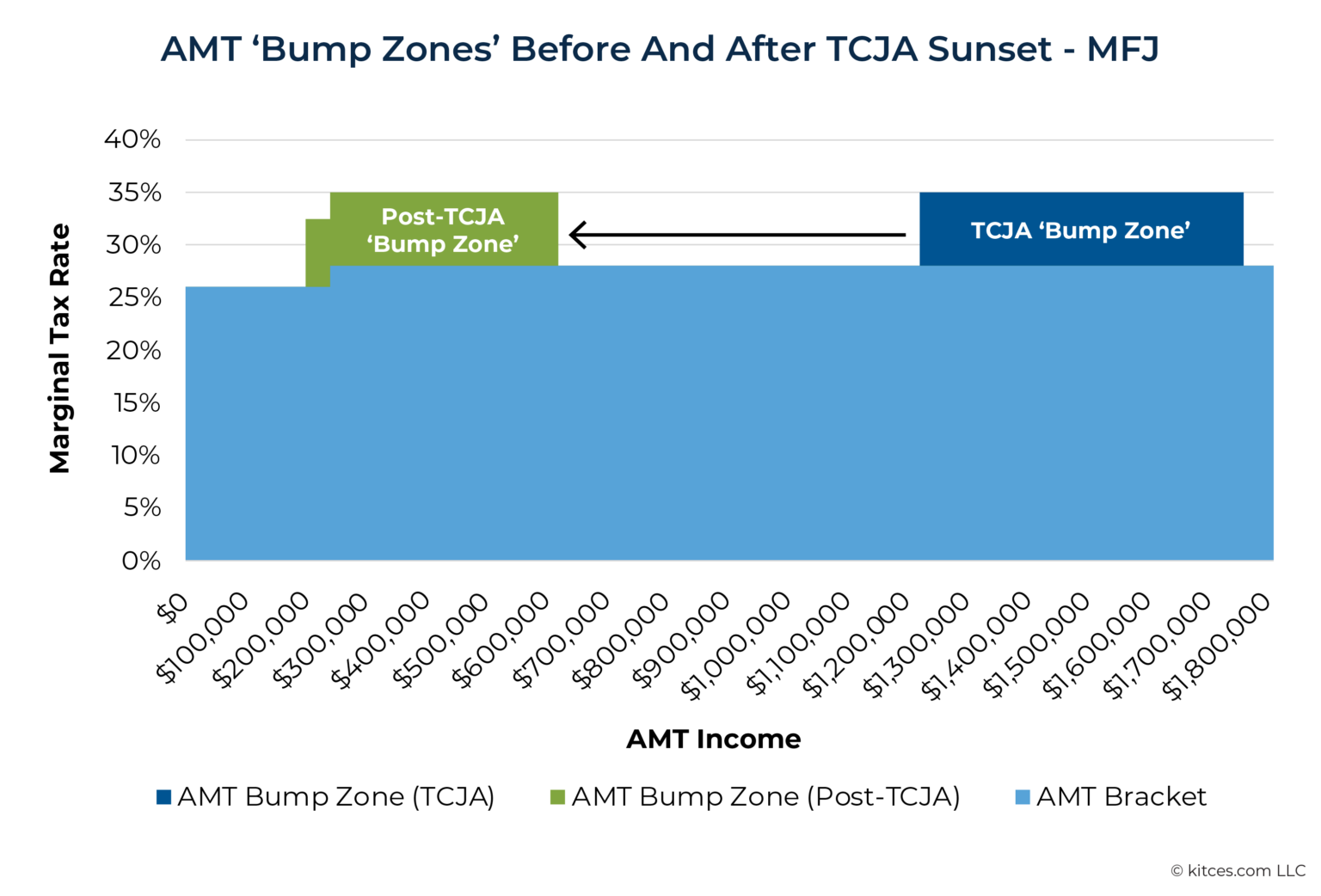 Alternative Minimum Tax (AMT) Planning After TCJA Sunset