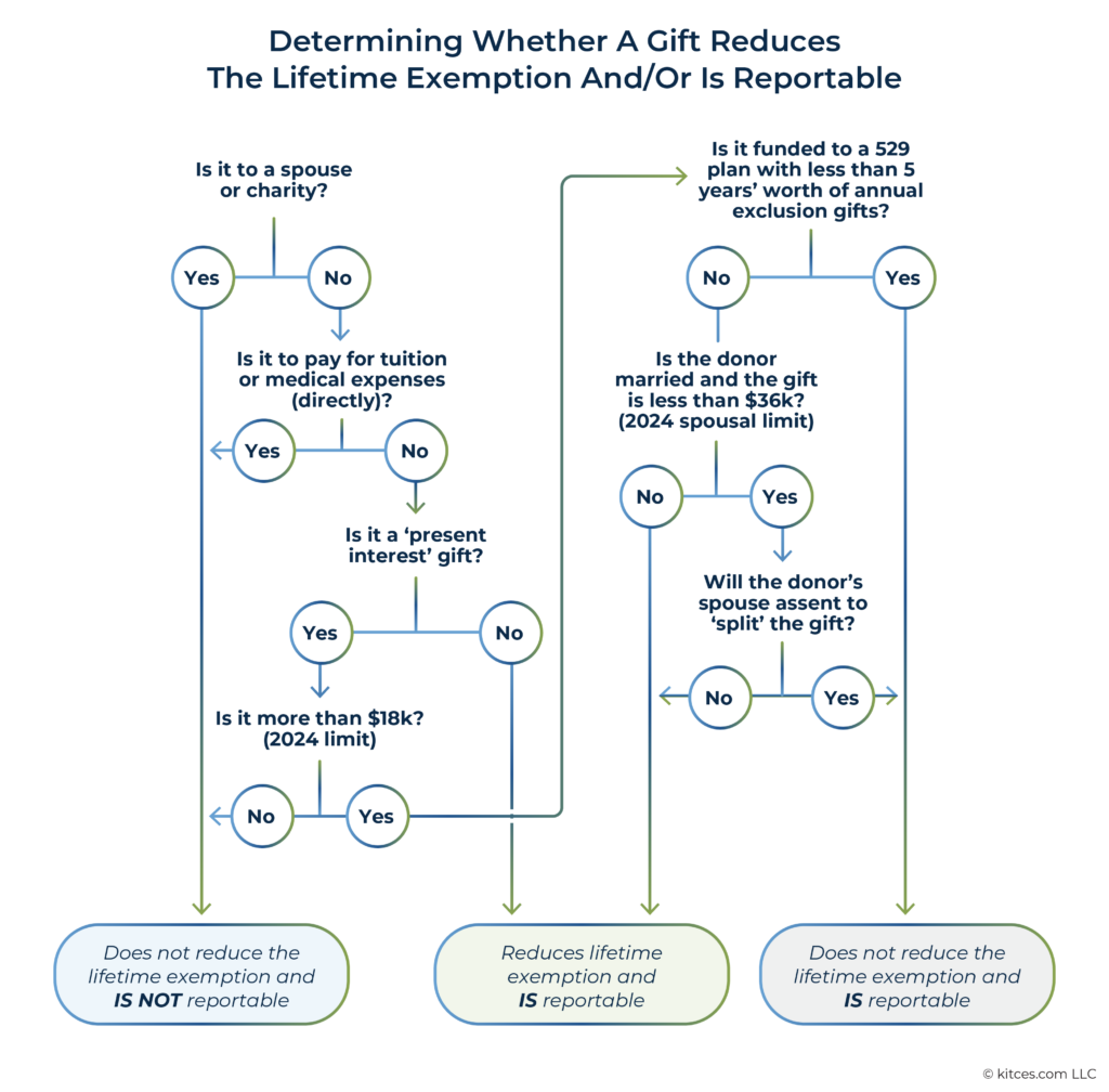 Gift Tax: Strategies To Make Gifts Non-Reportable