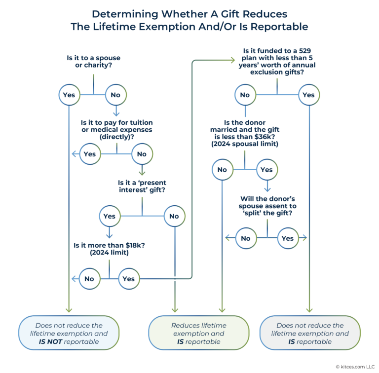 Gift Tax: Strategies To Make Gifts Non-Reportable