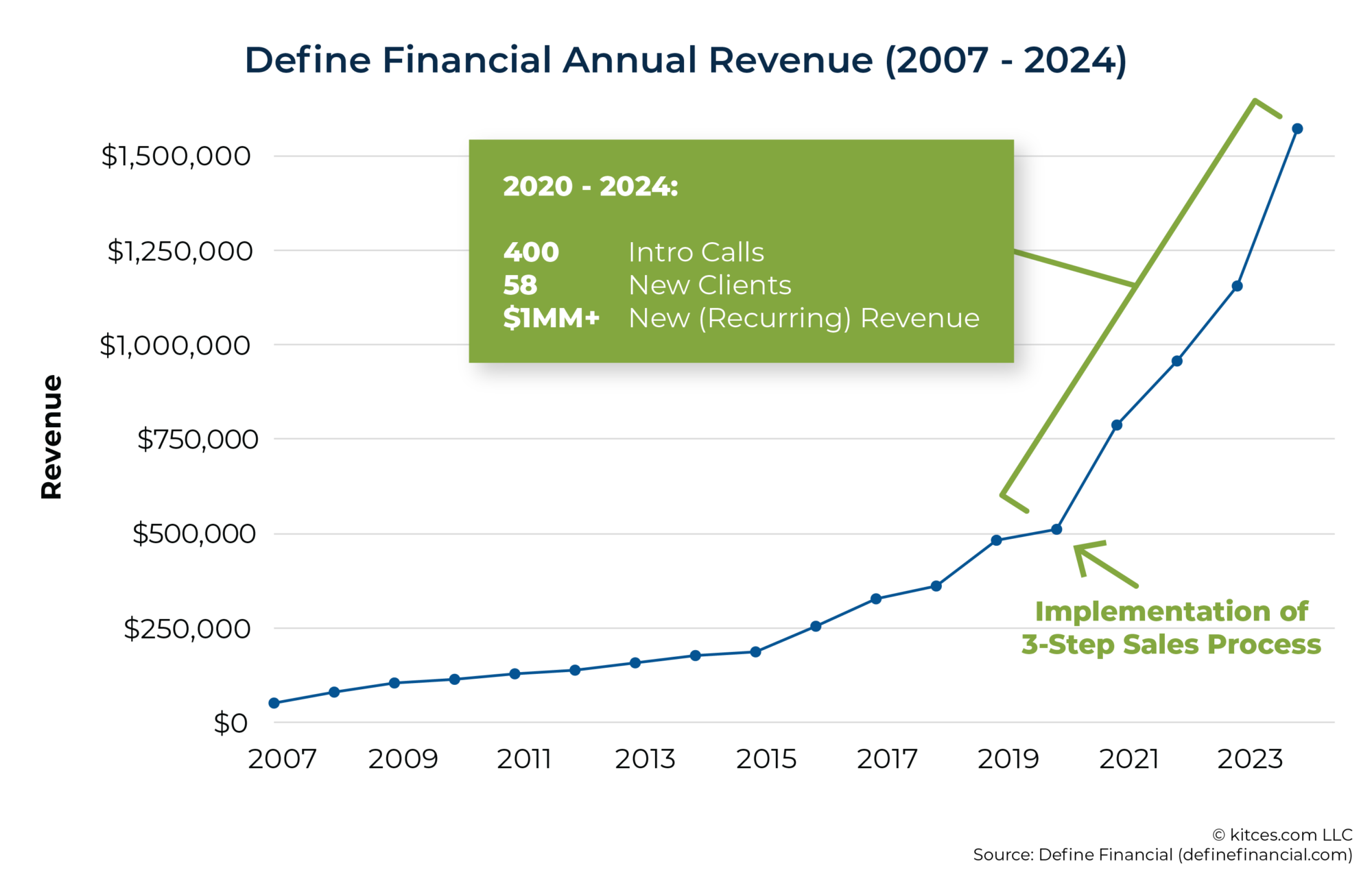 3-Step Sales Process To Show Financial Planning Value To Prospects