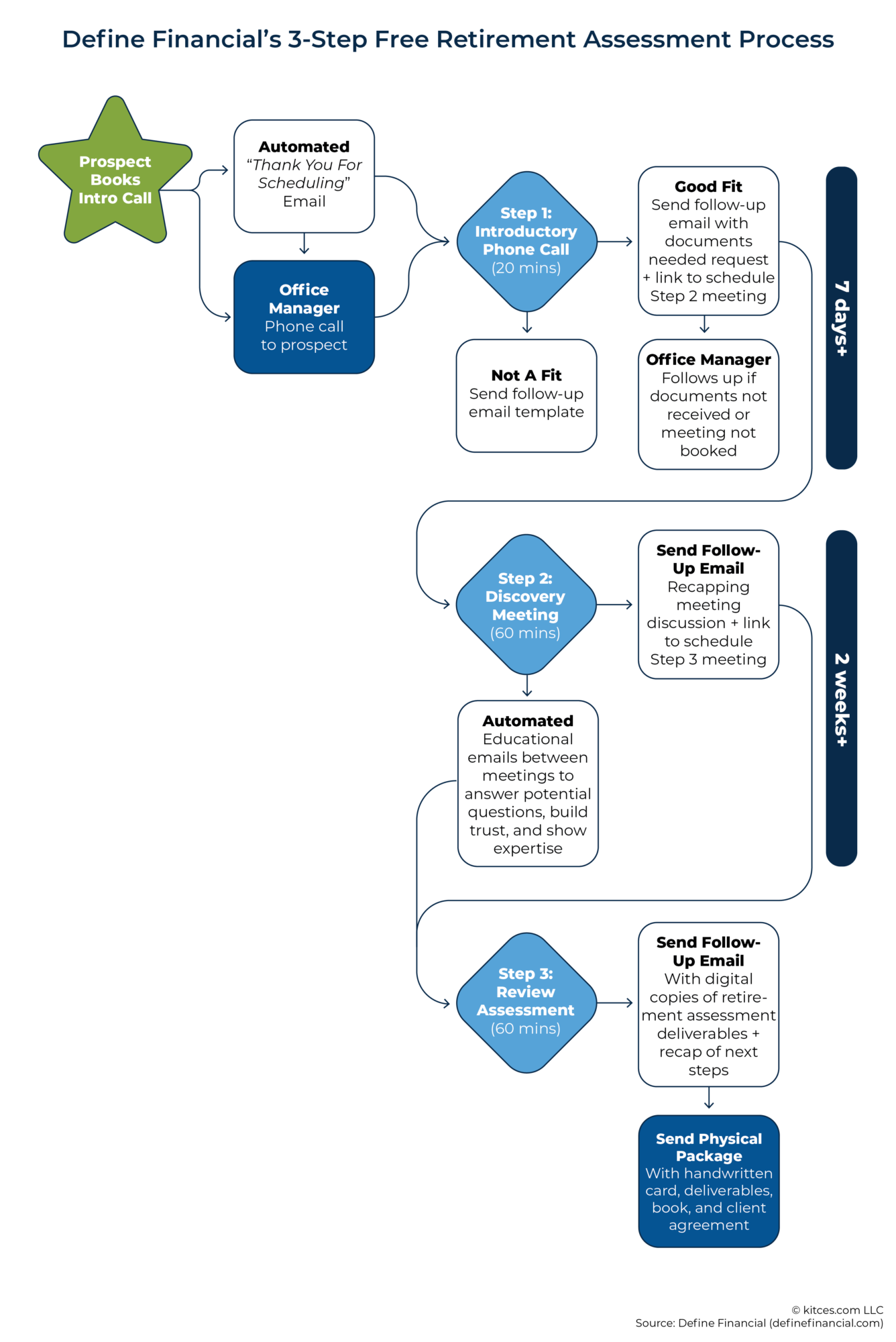 3-Step Sales Process To Show Financial Planning Value To Prospects