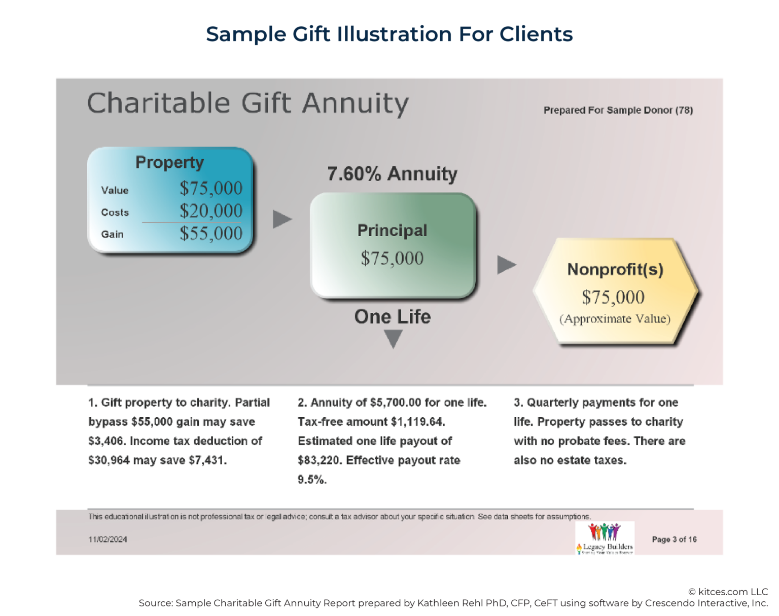 Charitable Giving Conversations With Clients: Sample Scripts And Tools