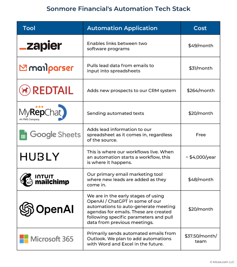 Streamlining Lead Management Process With Zapier Automation