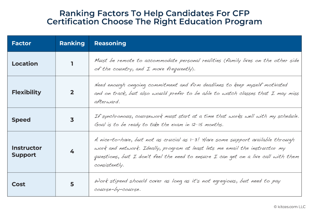 How To Choose The Best CFP Education Program: 2025 Update