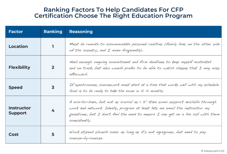 How To Choose The Best CFP Education Program: 2025 Update