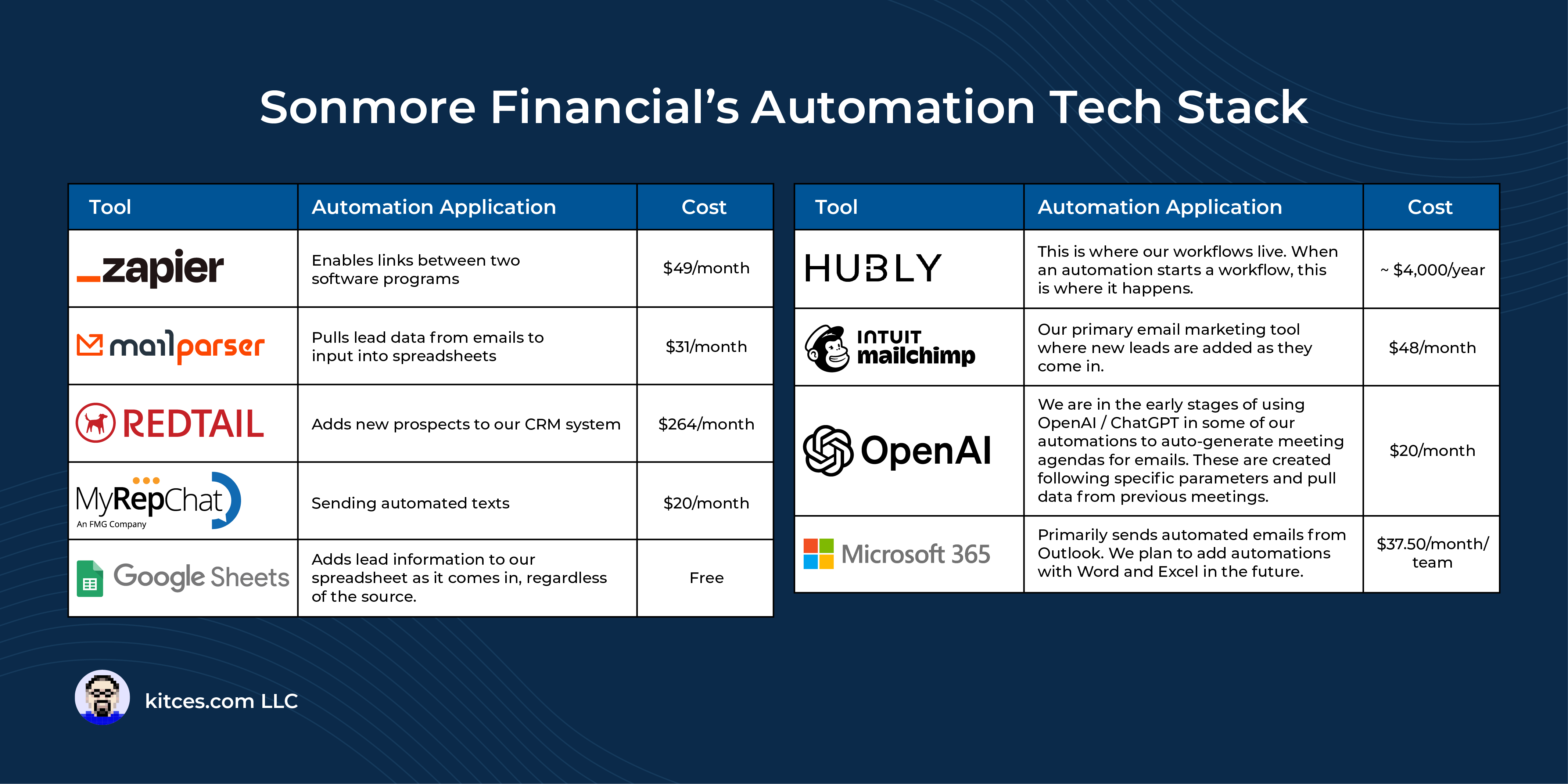 Streamlining Lead Management Process With Zapier Automation