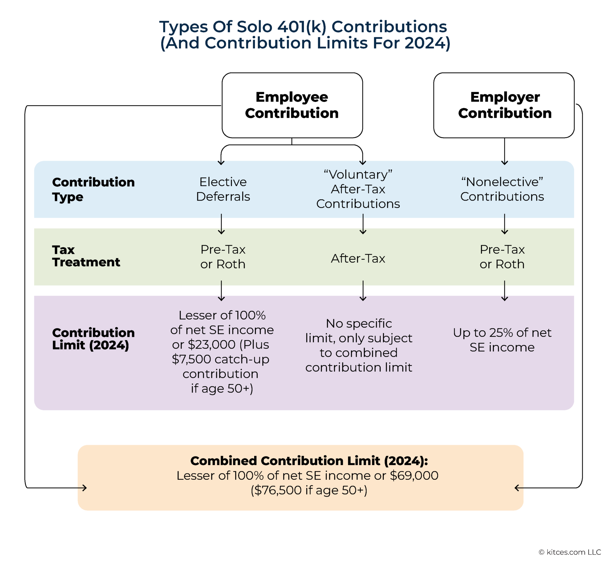 How Roth Employer Contributions To Solo 401(k) Plans Reduce QBI ...