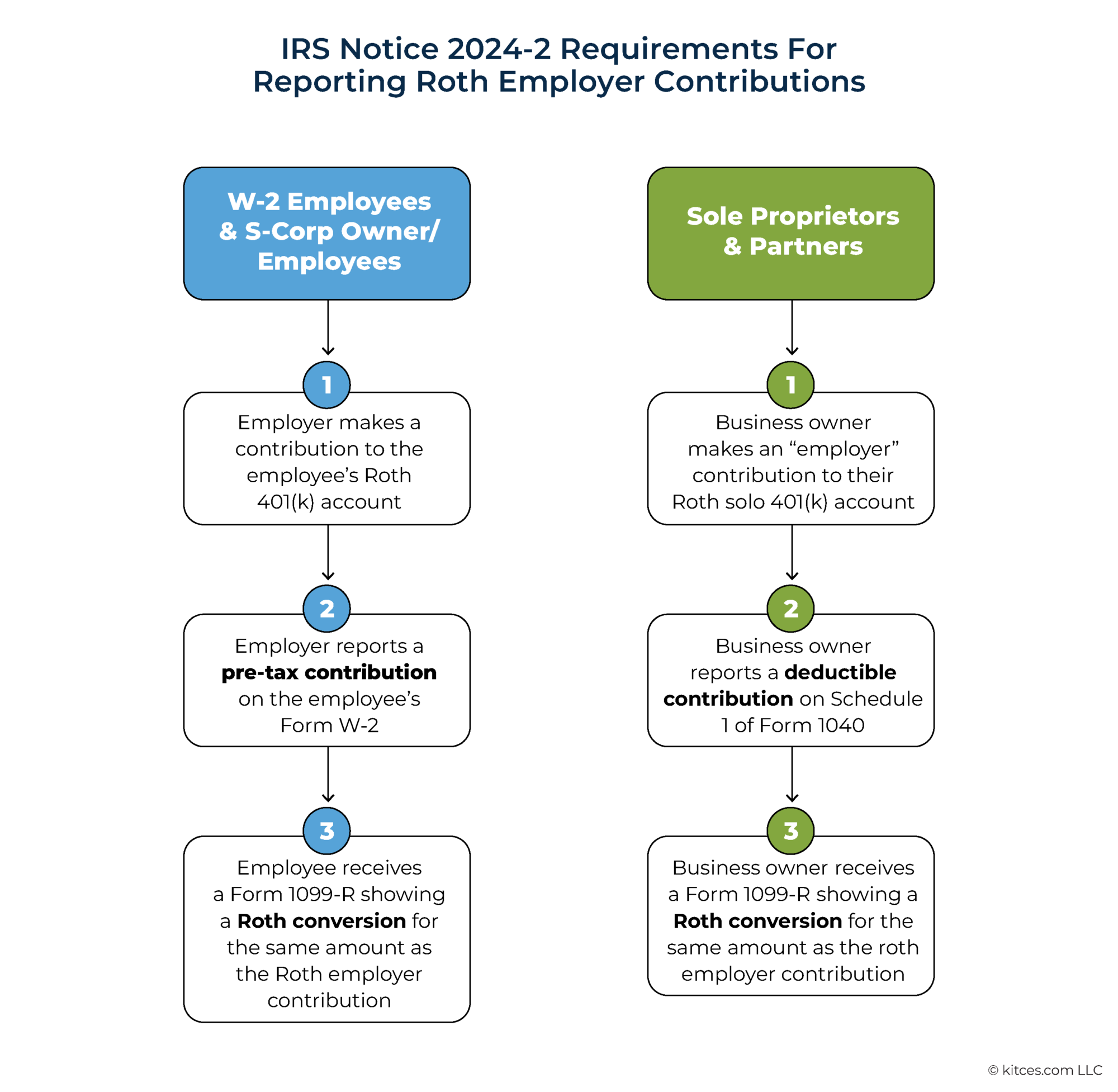 How Roth Employer Contributions To Solo 401(k) Plans Reduce QBI ...