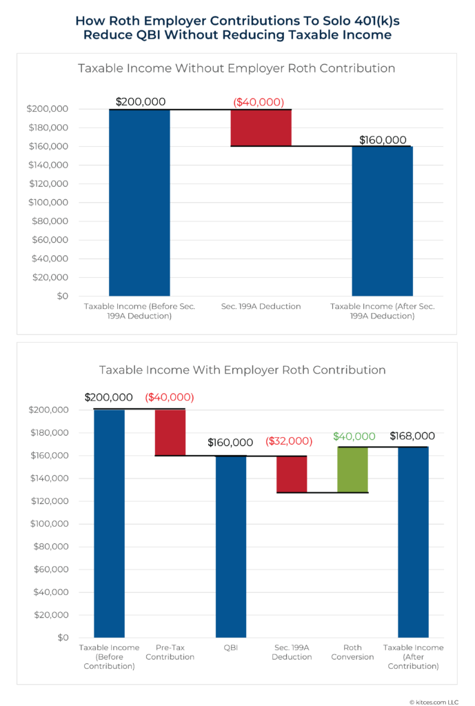How Roth Employer Contributions To Solo 401(k) Plans Reduce QBI Deduction And Increase Taxes For ...