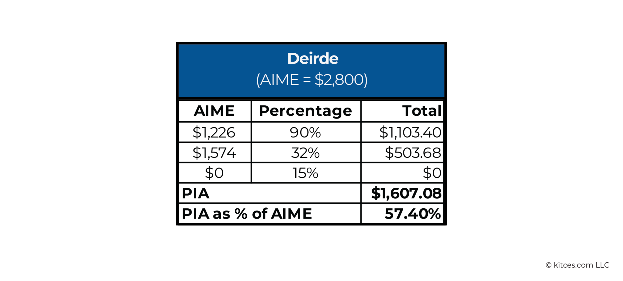 Social Security Fairness Act Repeals The WEP And GPO