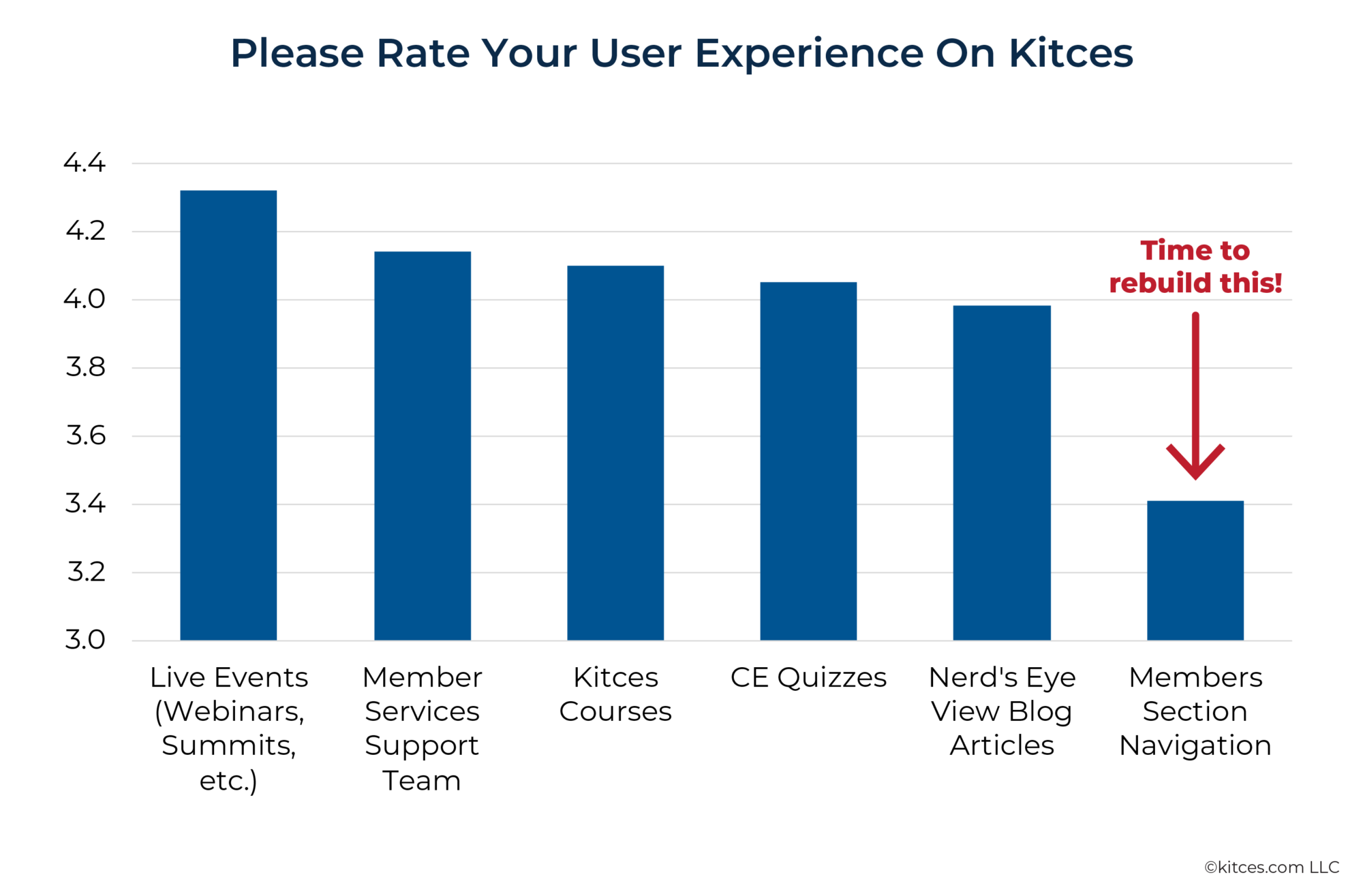 Rebuilding The Kitces Members Section And State Of The Blog