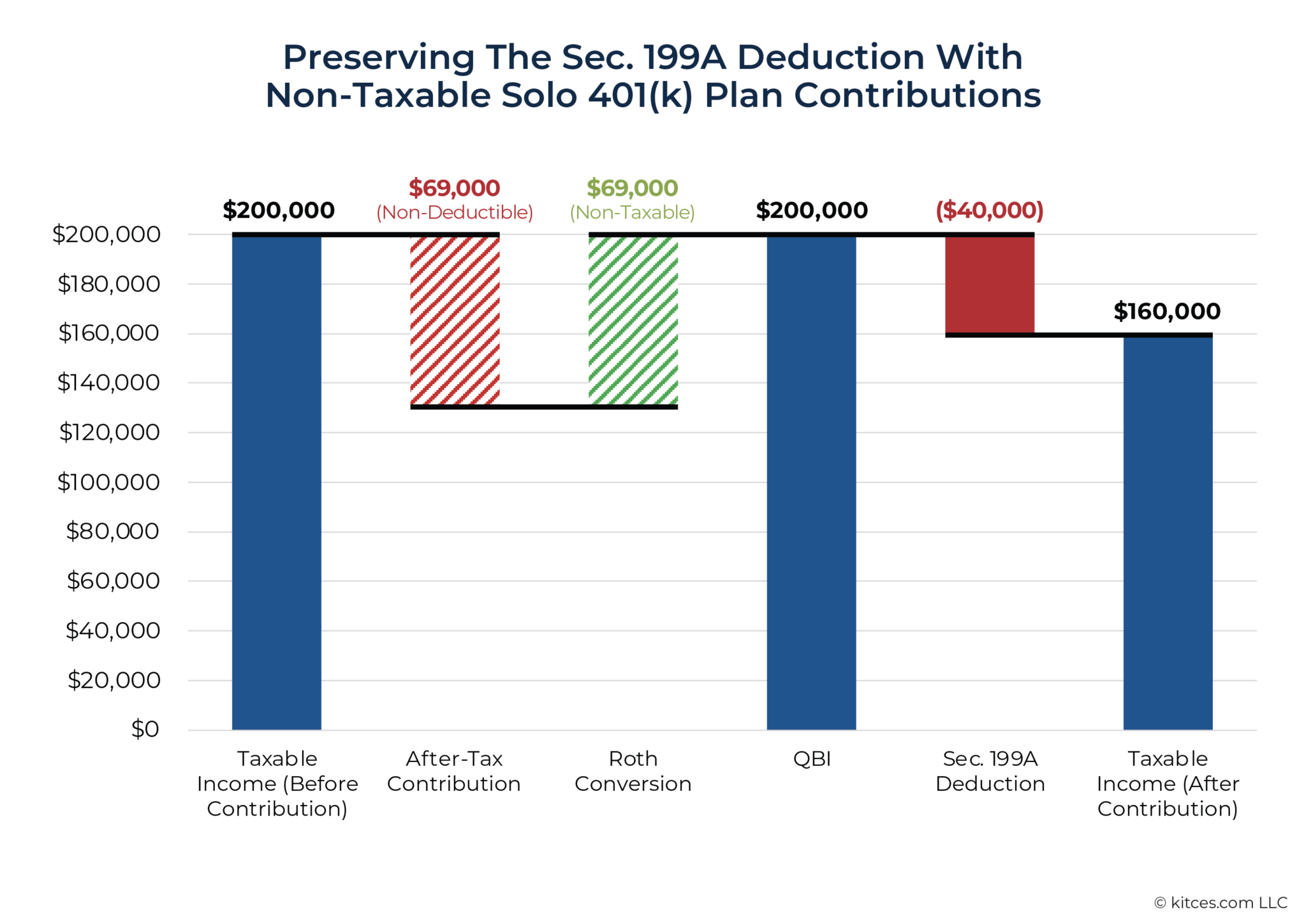 How Roth Employer Contributions To Solo 401(k) Plans Reduce QBI ...