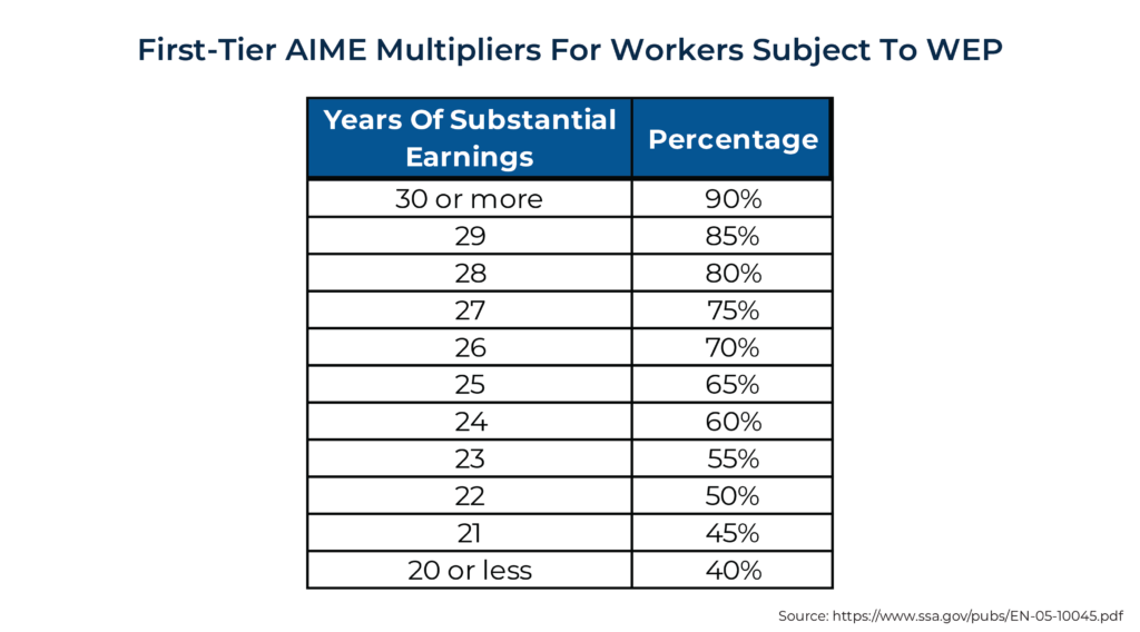 Social Security Fairness Act Repeals The WEP And GPO