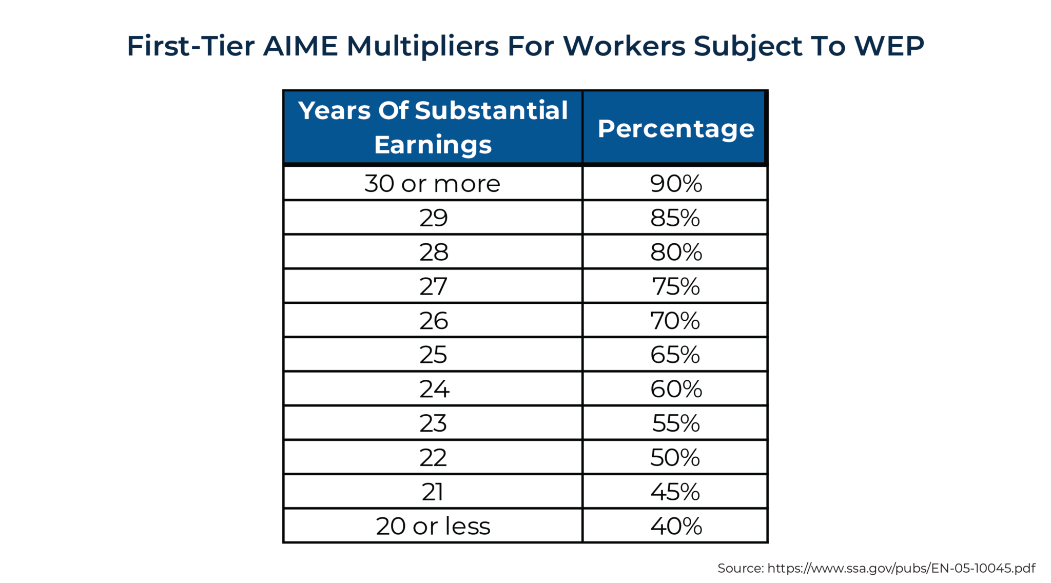 Social Security Fairness Act Repeals The WEP And GPO