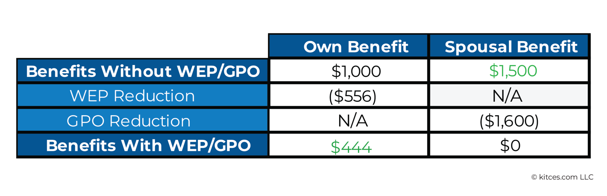 Social Security Fairness Act Repeals The WEP And GPO
