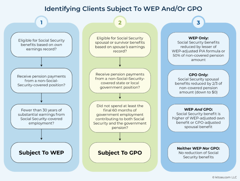 Social Security Fairness Act Repeals The WEP And GPO