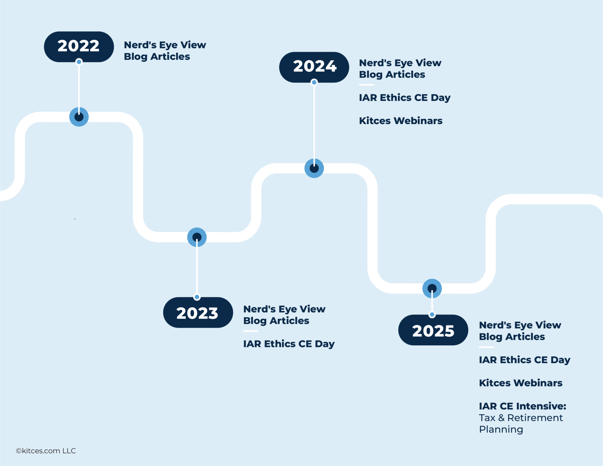 Rebuilding The Kitces Members Section And State Of The Blog
