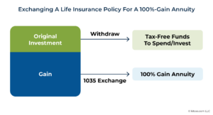 Using 1035 Exchange To Turn Unneeded Life Insurance Policy To Annuity