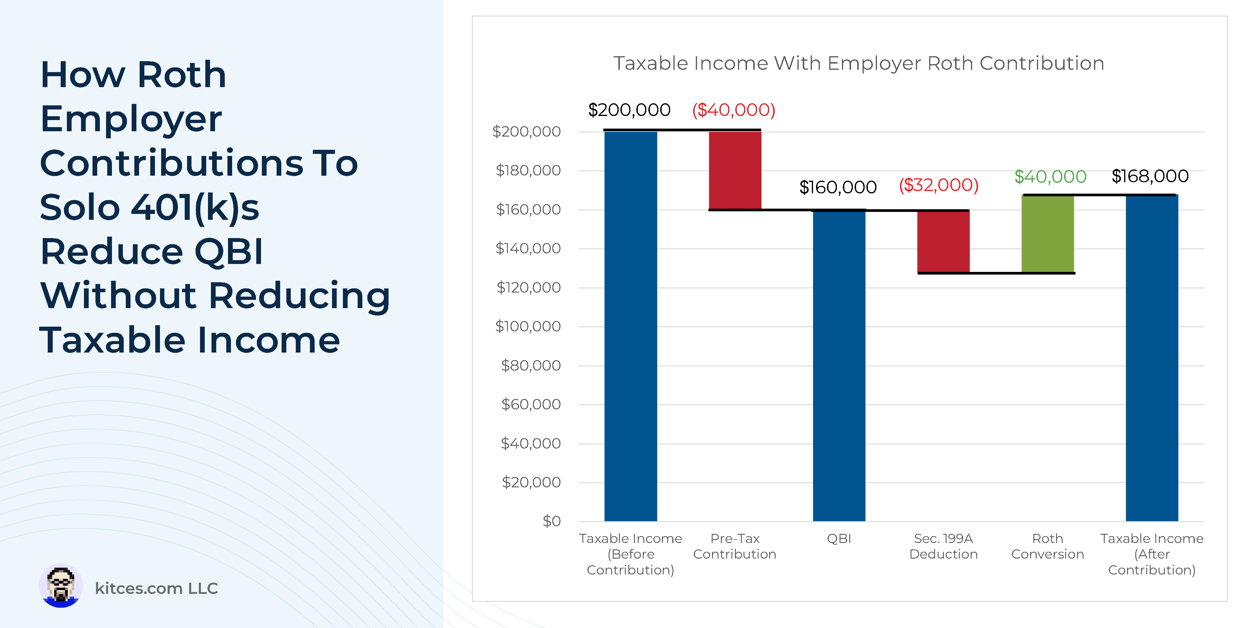 How Roth Employer Contributions To Solo 401(k) Plans Reduce QBI ...