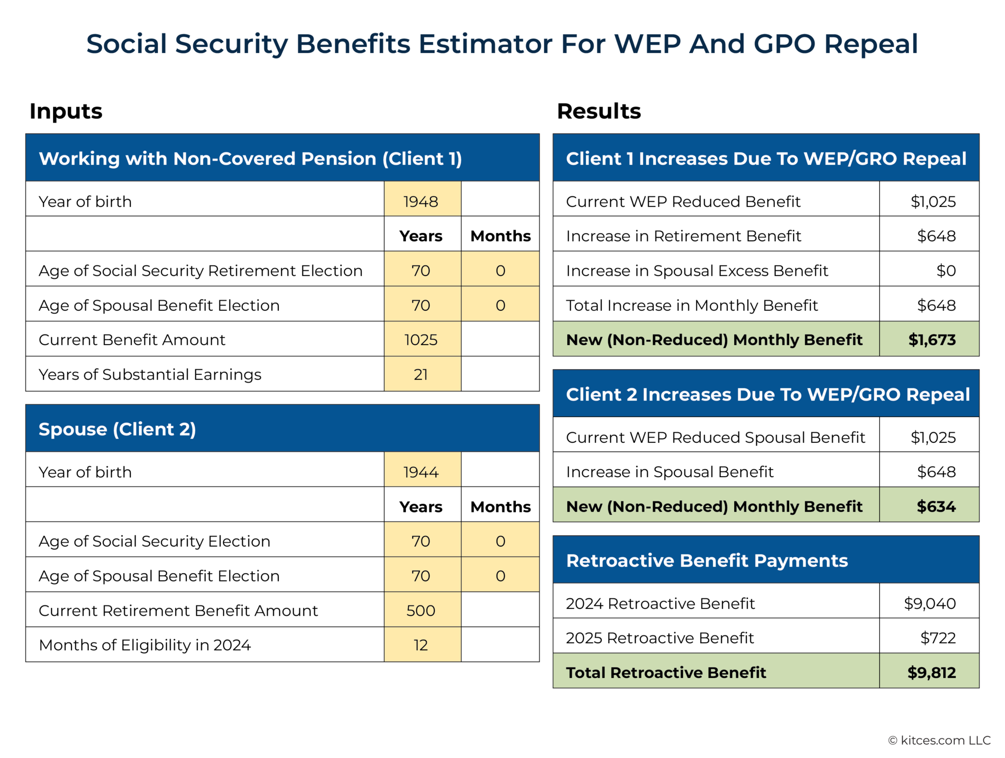 Calculating Impact Of WEP And GPO Repeal On Social Security Benefits
