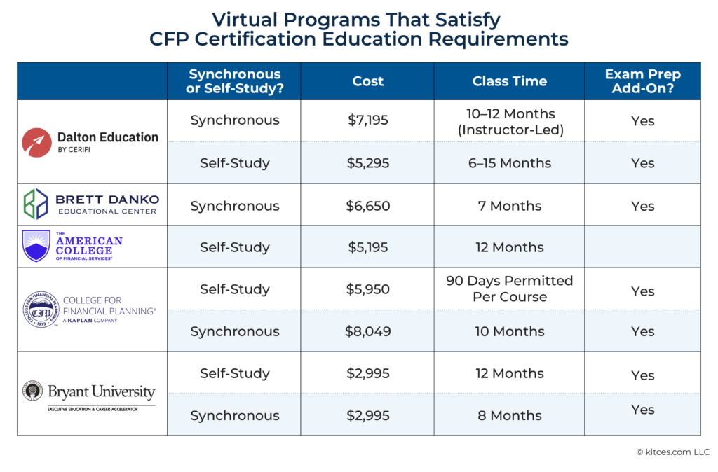 How To Choose The Best CFP Education Program: 2025 Update