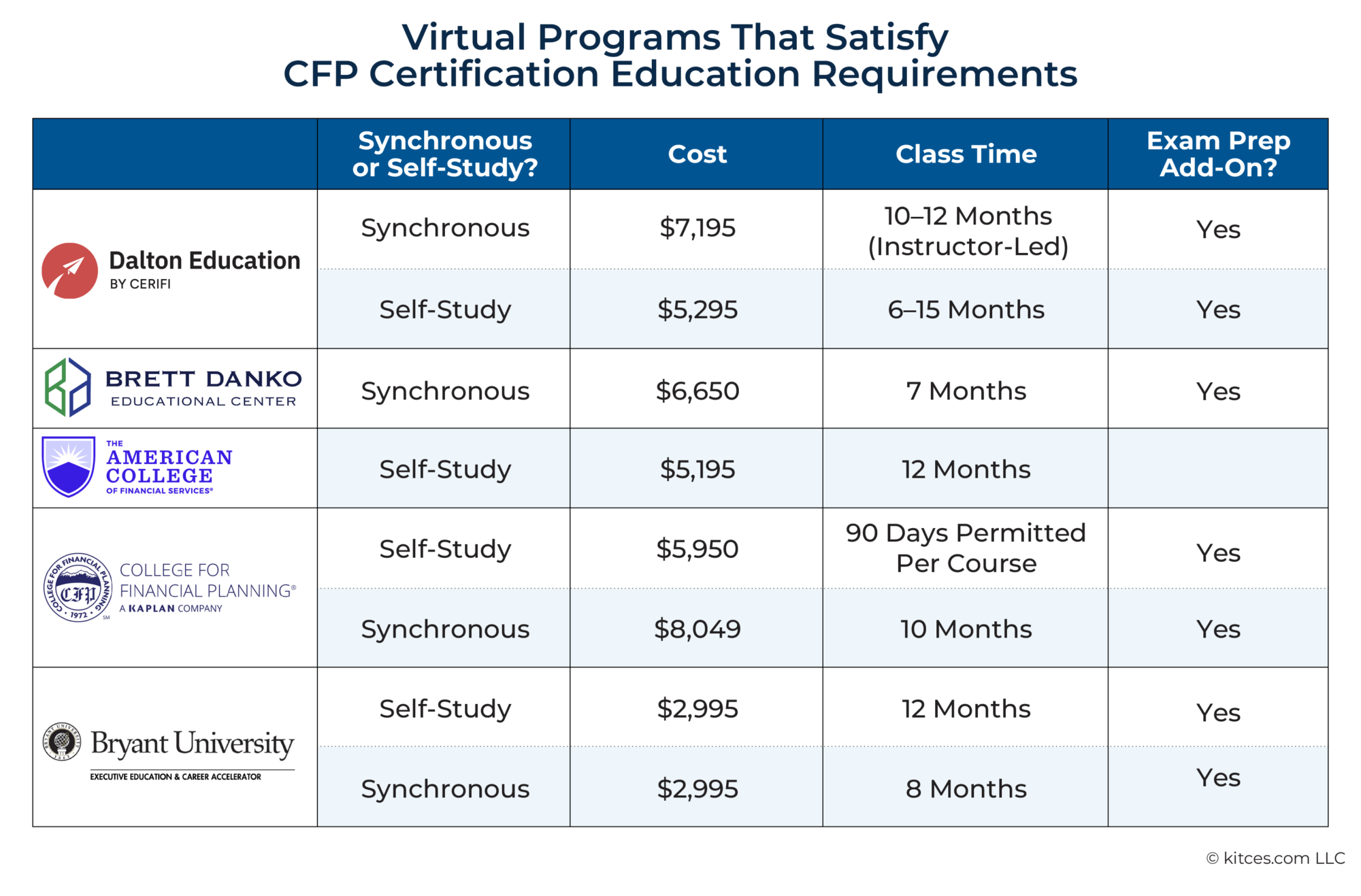 How To Choose The Best CFP Education Program: 2025 Update