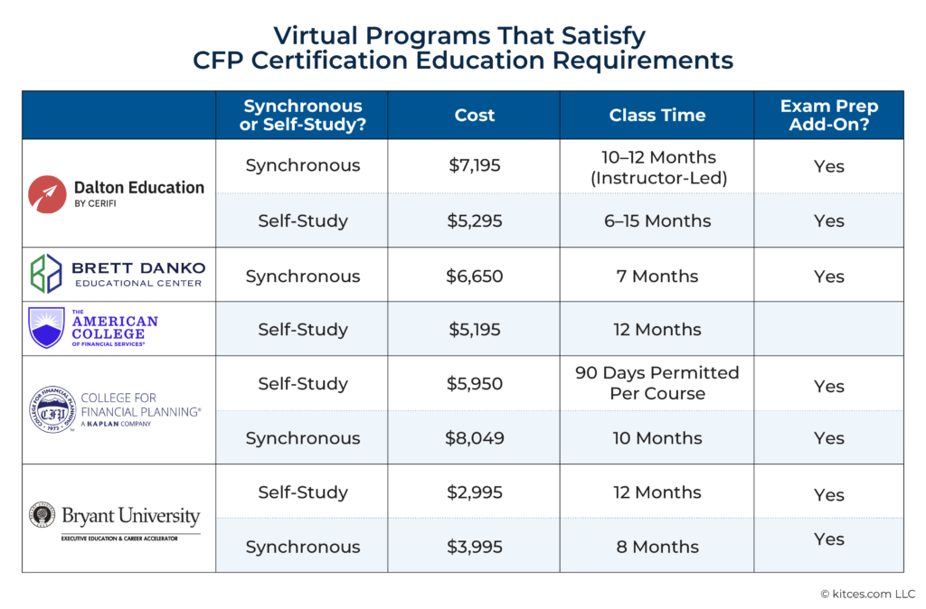 How To Choose The Best CFP Education Program: 2025 Update