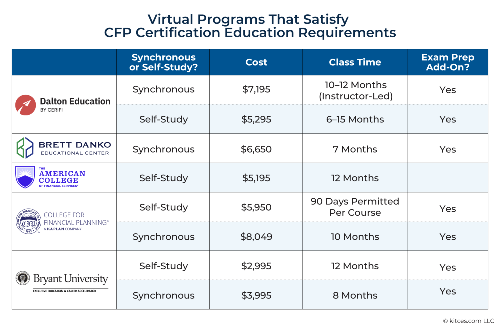 How To Choose The Best CFP Education Program: 2025 Update