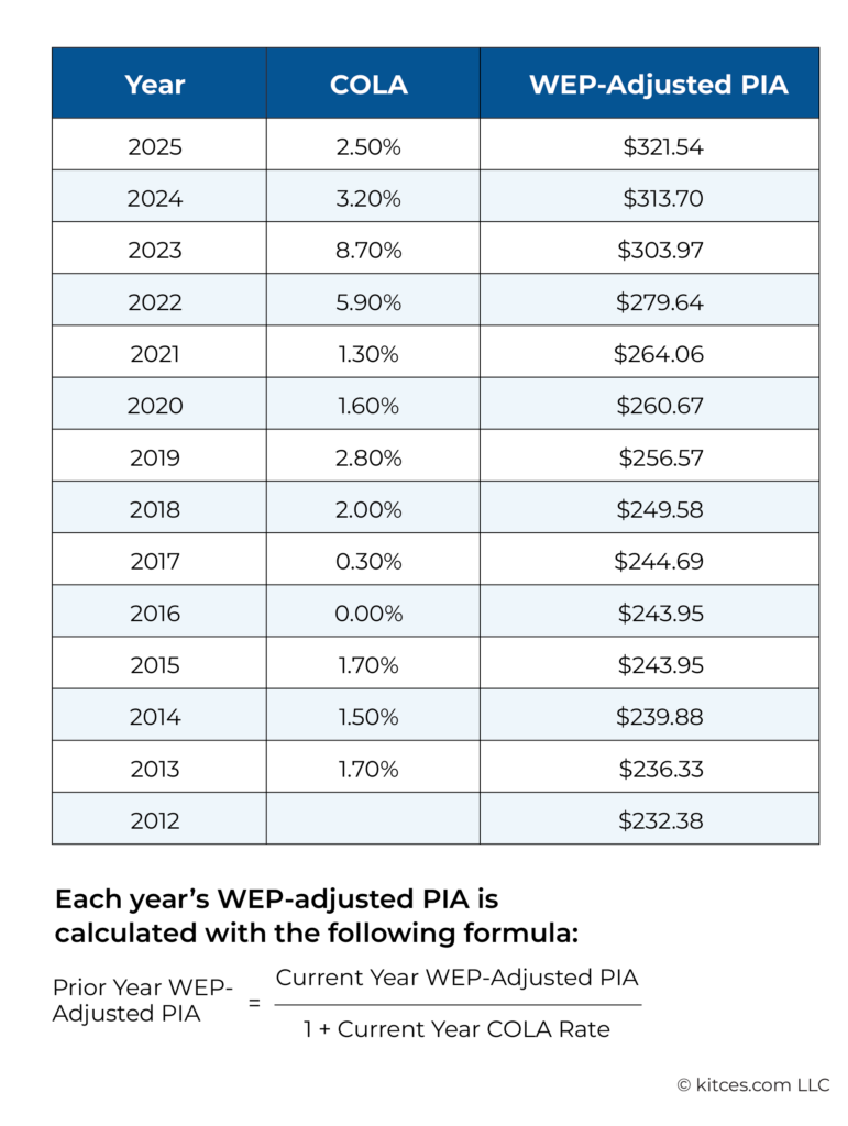 Calculating Impact Of WEP And GPO Repeal On Social Security Benefits