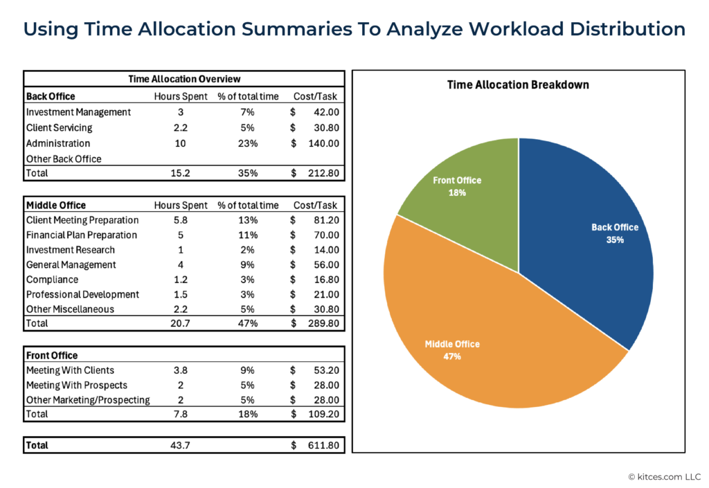 How Advisors Can Get More Out Of Time-Tracking Software