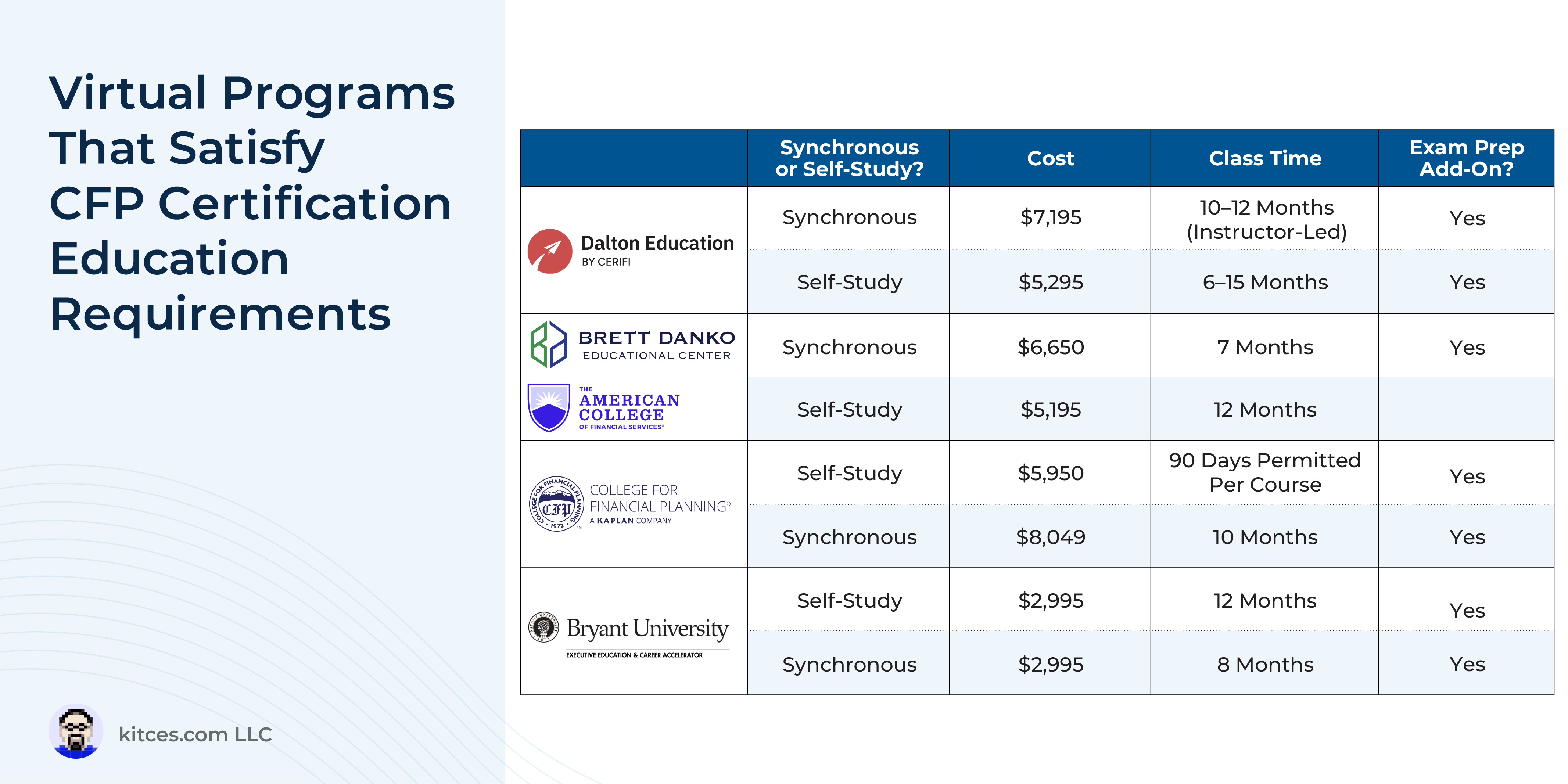 How To Choose The Best CFP Education Program: 2025 Update