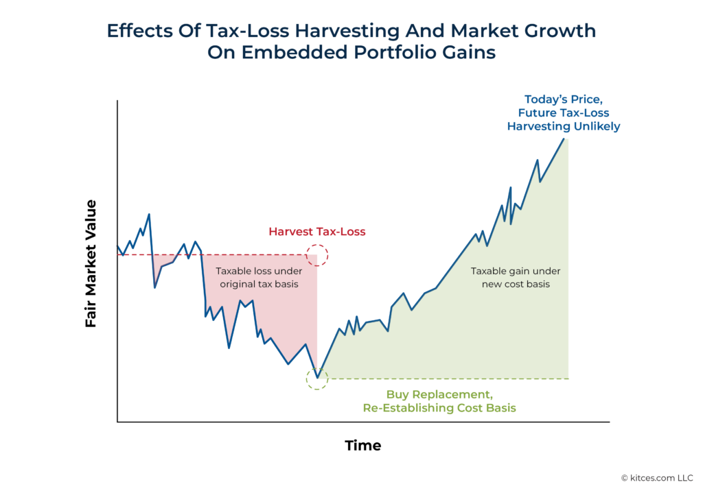 Using Section 351 Exchanges To Tax-Efficiently Reallocate Portfolios