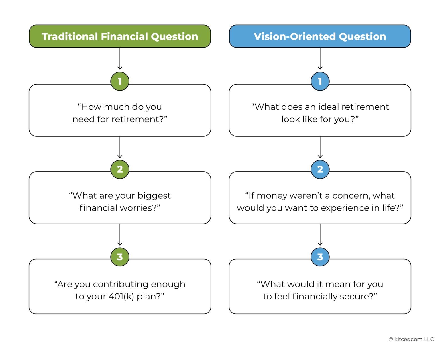 Inspired Discovery: Asking Questions Focused On "Ideal Self"