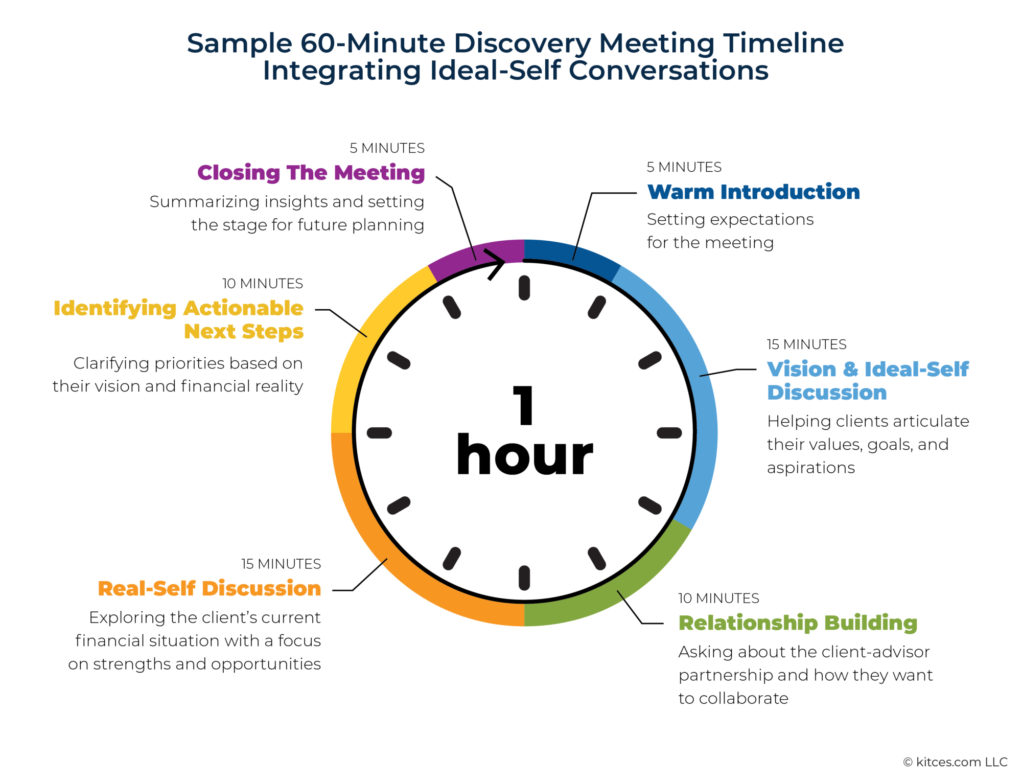 Inspired Discovery: Asking Questions Focused On "Ideal Self"