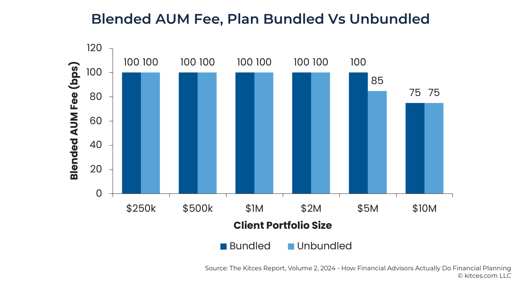 How Financial Advisors Actually Charge For Their Services