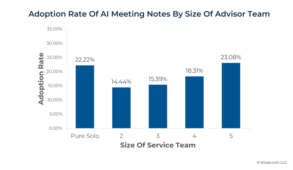 Best AI Notetakers For Financial Advisor Meetings