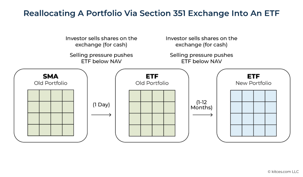 Using Section 351 Exchanges To Tax-Efficiently Reallocate Portfolios