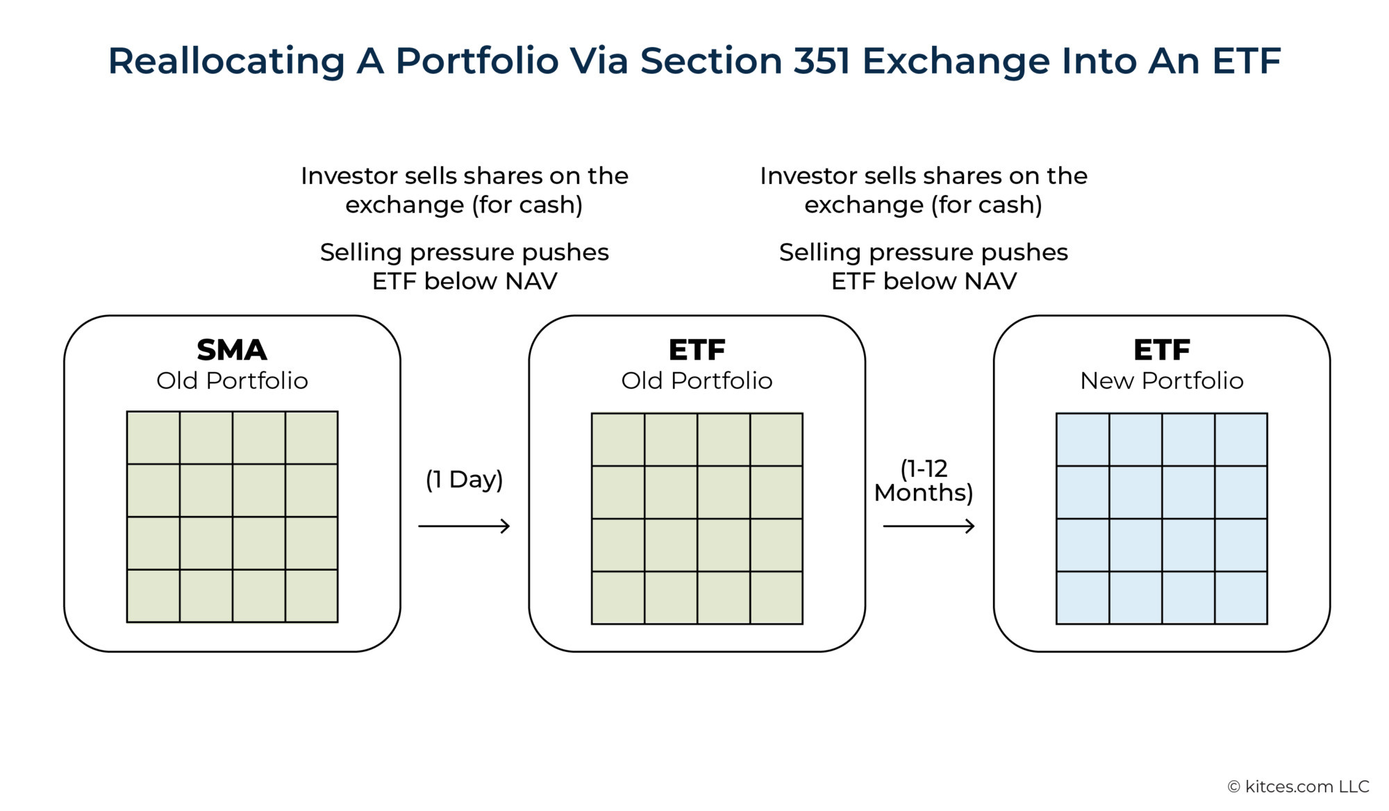Using Section 351 Exchanges To Tax-Efficiently Reallocate Portfolios