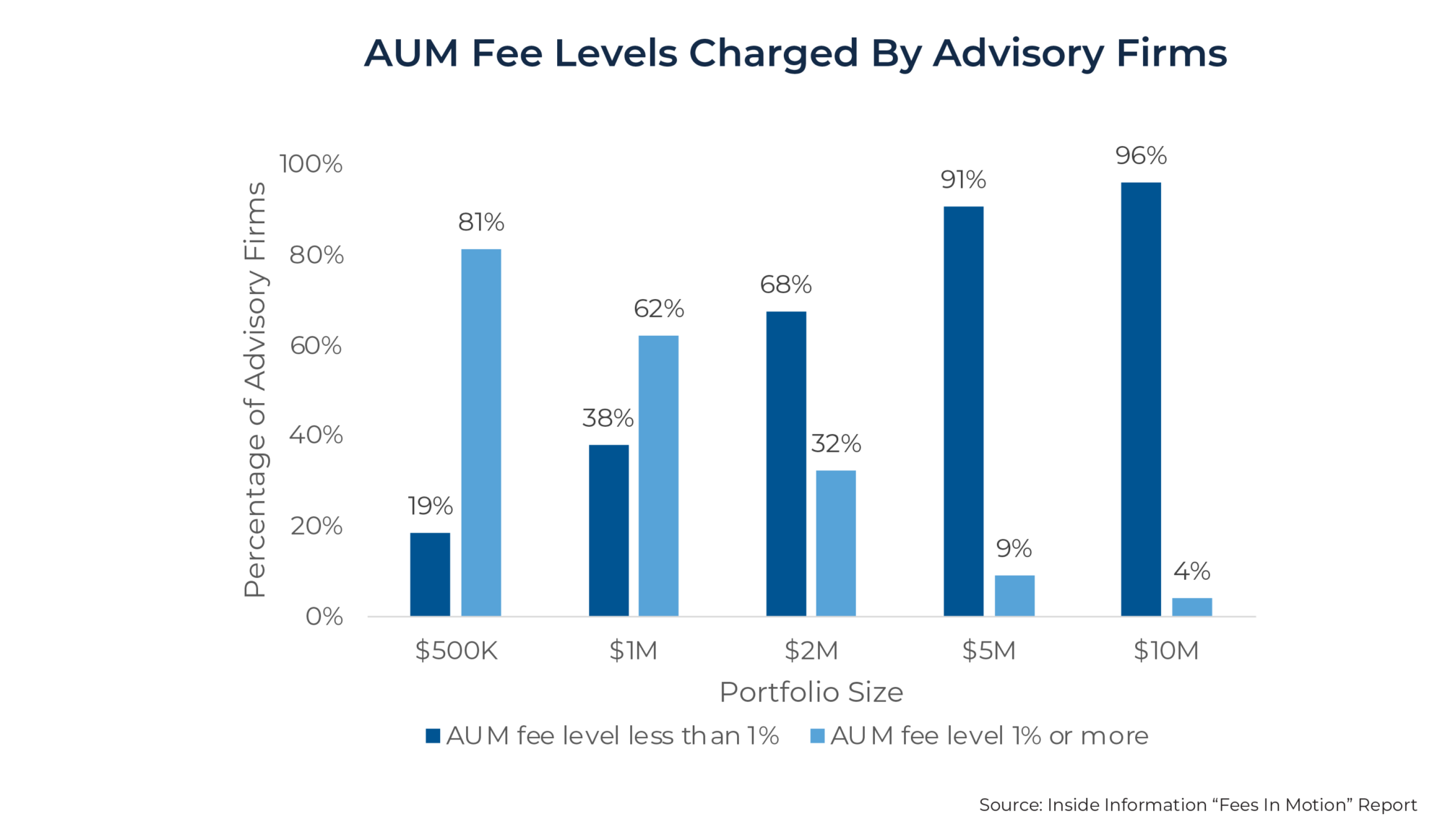 How Financial Advisors Actually Charge For Their Services