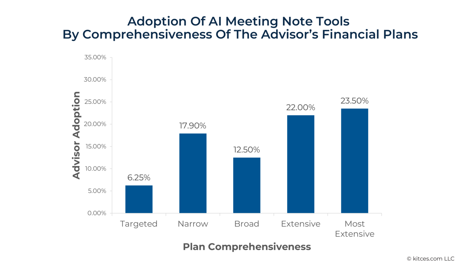 Best AI Notetakers For Financial Advisor Meetings
