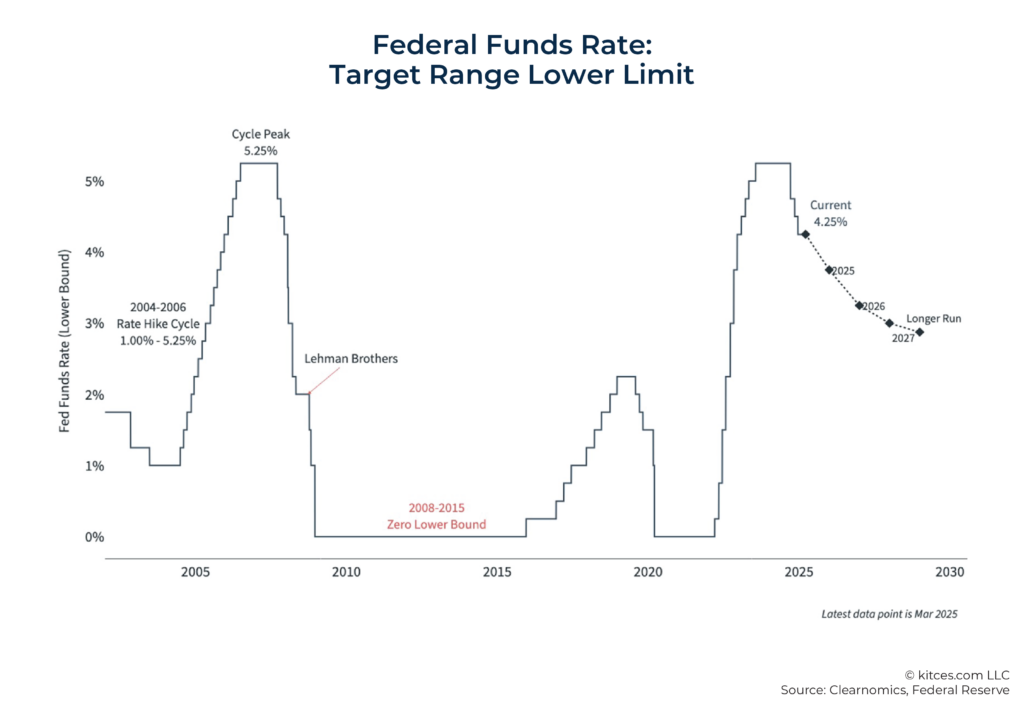 10 Charts To Help Address Concerns On Market Volatility