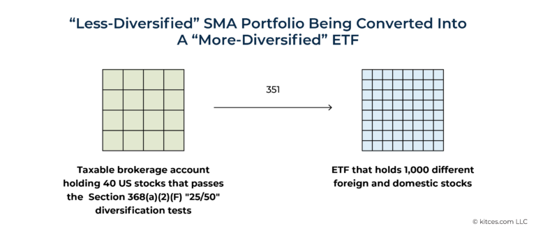 Using Section 351 Exchanges To Tax-Efficiently Reallocate Portfolios