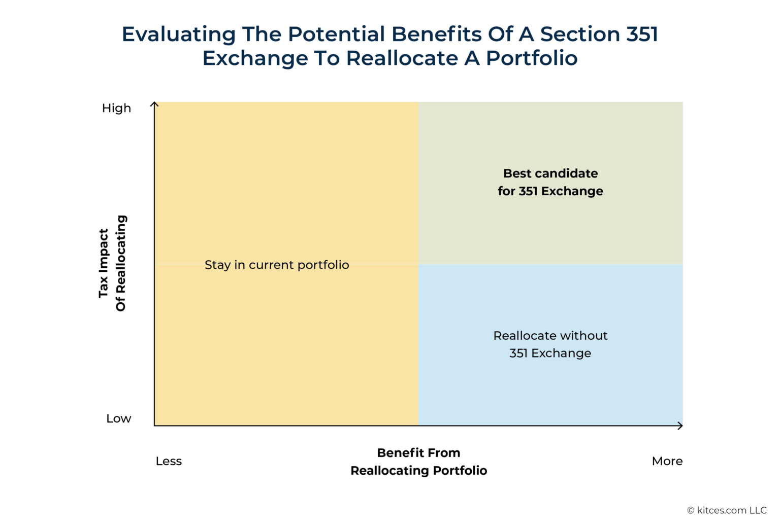 Using Section 351 Exchanges To Tax-Efficiently Reallocate Portfolios