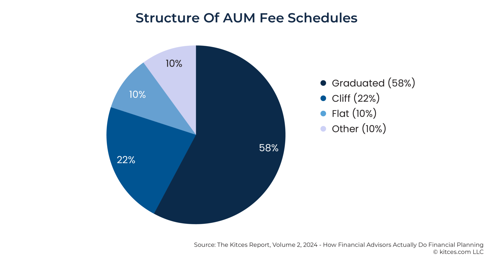 How Financial Advisors Actually Charge For Their Services