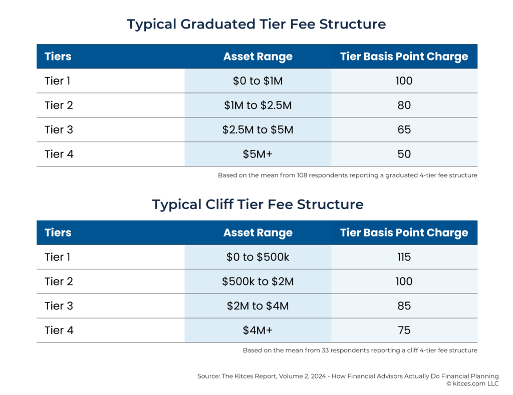 How Financial Advisors Actually Charge For Their Services