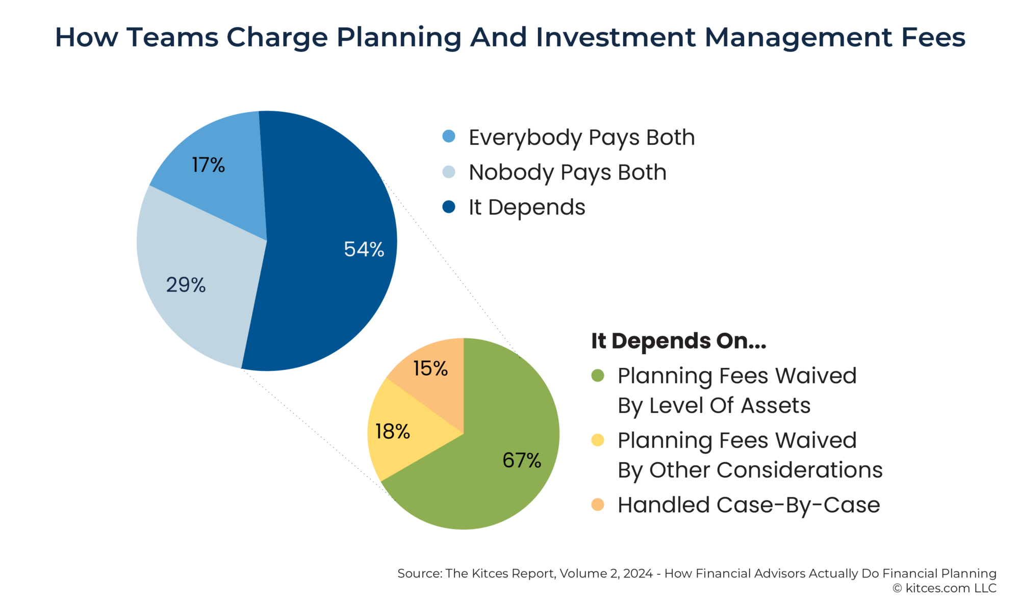 How Financial Advisors Actually Charge For Their Services