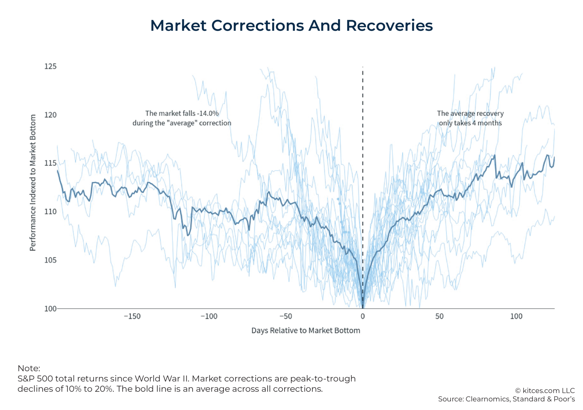 10 Charts To Help Address Concerns On Market Volatility